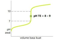 Titrasi Asam Basa - Pengertian, Cara Kerja, Jenis, Rumus dan Contoh ...